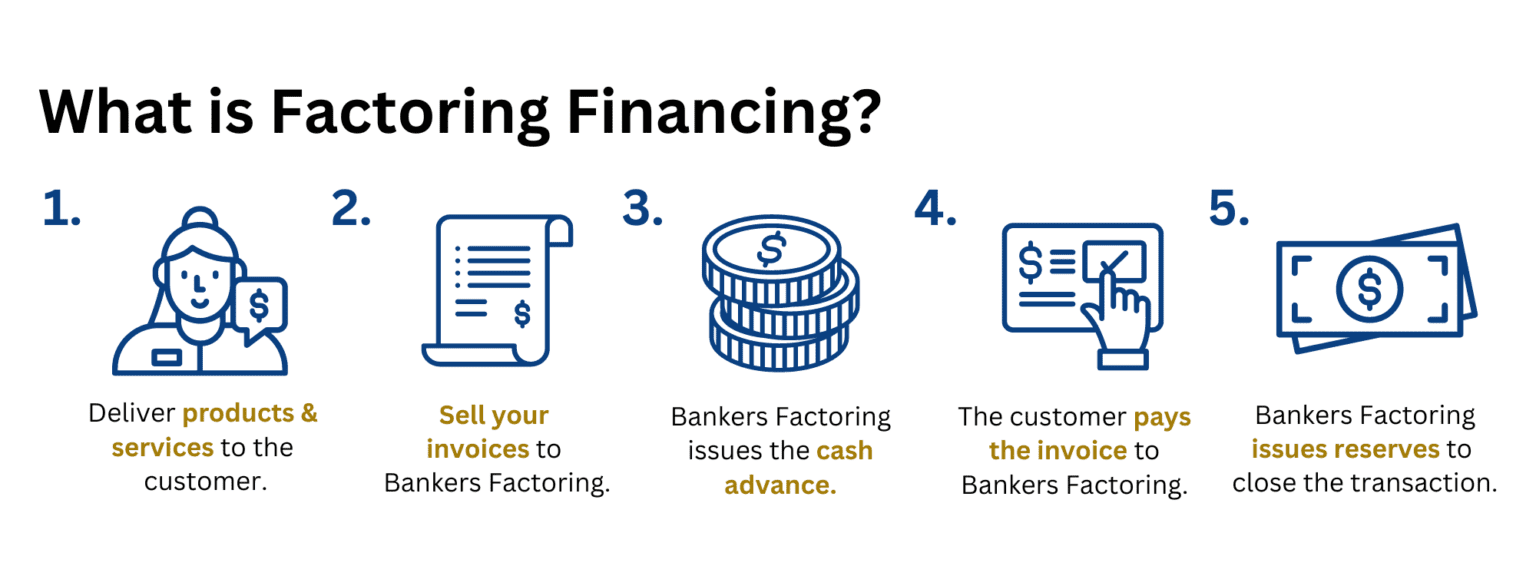 What is Factoring Financing? from Bankers Factoring