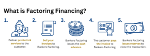What is Factoring Financing? from Bankers Factoring